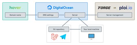 Introduction And Preparations Deploy Your Laravel App From Scratch Loris