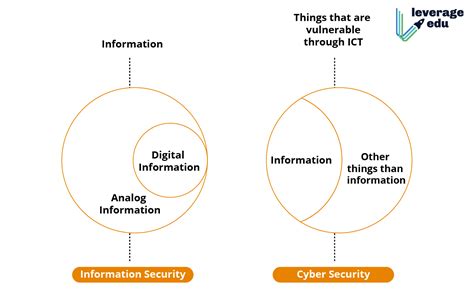 Cybersecurity Vs Information Security Leverage Edu