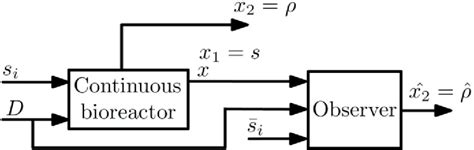 Figure 1 From A Simplified Algorithm For Setting The Observer
