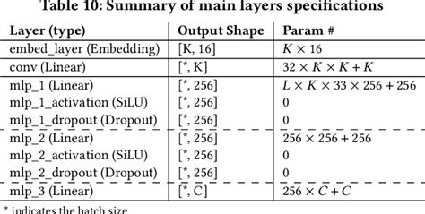 Table 10 From Self Supervised Learning Of Time Series Representation Via Diffusion Process And