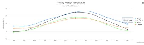 Contoh Highcharts Dengan Data Server Side Via Json Php Ismo Papers