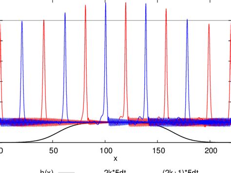 The Same As In Fig 2 But For The Bottom Function H X Download Scientific Diagram