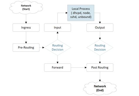 Packet Flow Through Netfilter Hooks