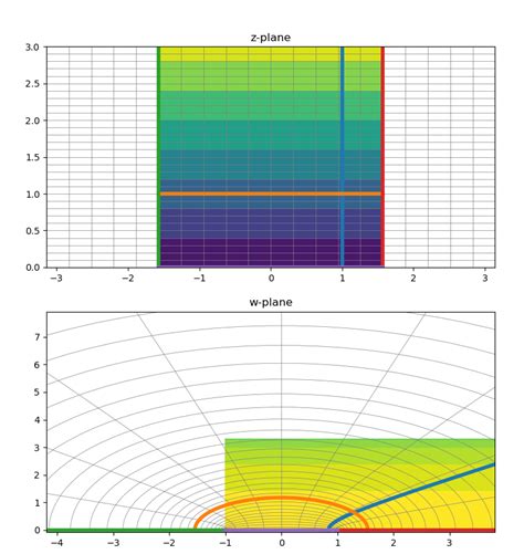 Python Is There A Way Of Drawing A Colormap With Non Monotonicaly Increasing Coordinates