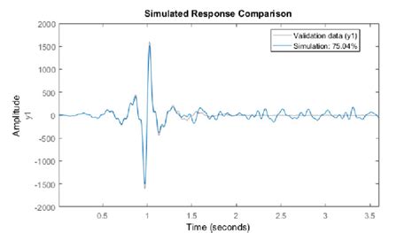 Impulse Response Function Irf Estimate Of Electrode Noise Alongside