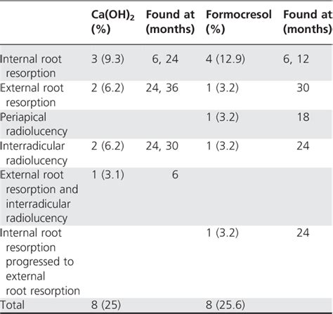 Table 1 From Formocresol Pulpotomy Based Calcium Hydroxide Partial Pulpotomy Is An Alternative