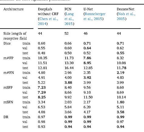 Table 2 From Fully Automatic Acute Ischemic Lesion Segmentation In Dwi Using Convolutional