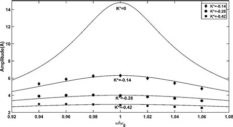 Frequency Response Plots Of The System With And Without Control For