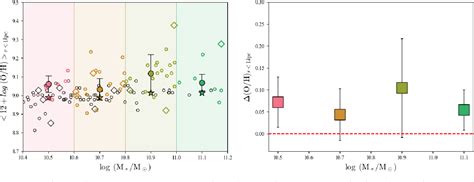 Figure 8 From Gas Phase Metallicity Of Local Agn In The Gasp And Manga Surveys The Role Of Ram