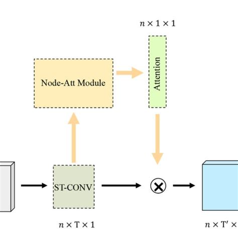 Deep Spatiotemporal Attention Network Dstan Structure Illustration Download Scientific