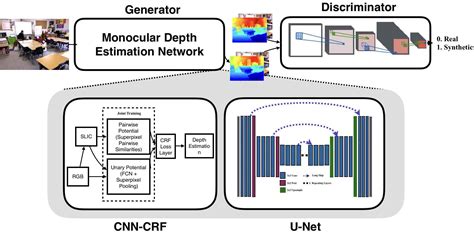 Rethinking Monocular Depth Estimation With Adversarial Training Deepai