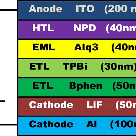 The Layer Structure Of ITO NPD Alq3 TPBi Bphen LiF Al Based OLED