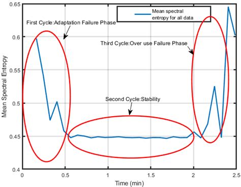Mean Spectral Entropy As A Function Of Time Download Scientific Diagram