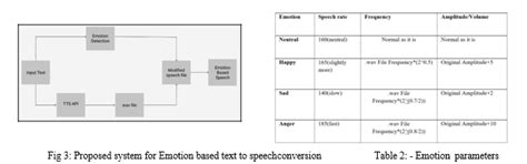Text To Speech Conversion Based On Emotion Using Recurrent Neural Network
