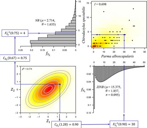 A Pathway For Multivariate Analysis Of Ecological Communities Using Copulas Pmc