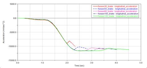 Longitudinal Acceleration Variation During Braking Download