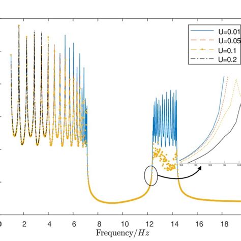 Influence Of Displacement Excitation Amplitude On Band Gap 02 20 N Download Scientific