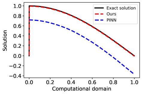 comparison between our approach and pinn for one dimensional equation