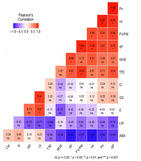 Pearson Correlation Matrix For Physiological And Grain Yield Traits In