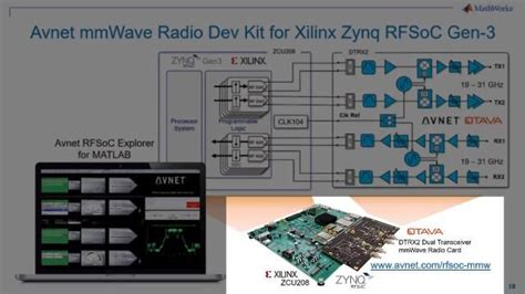 Automated Remote Testing Of 5g Mmwave Rf Systems With Xilinx Rfsoc Matlab