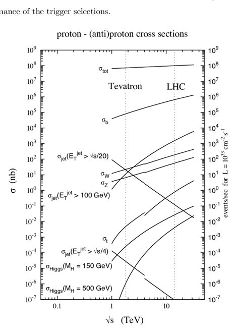 4 Proton Proton Cross Section As A Function Of Center Of Mass Energy