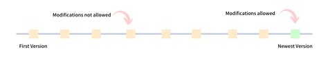 How Persistent Data Structures Work