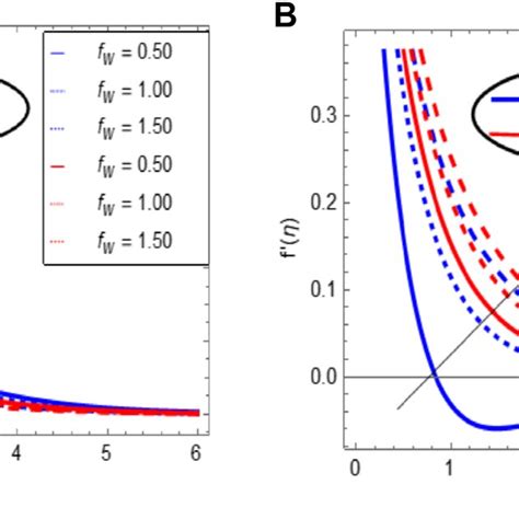 Influence Of A Suction And B Injection On The Velocity Profile