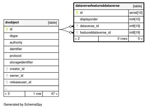 Dataversefeatureddataverse Vagrantdb Database