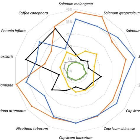 The Representation Of Different Simple Sequence Repeat Ssr Motifs