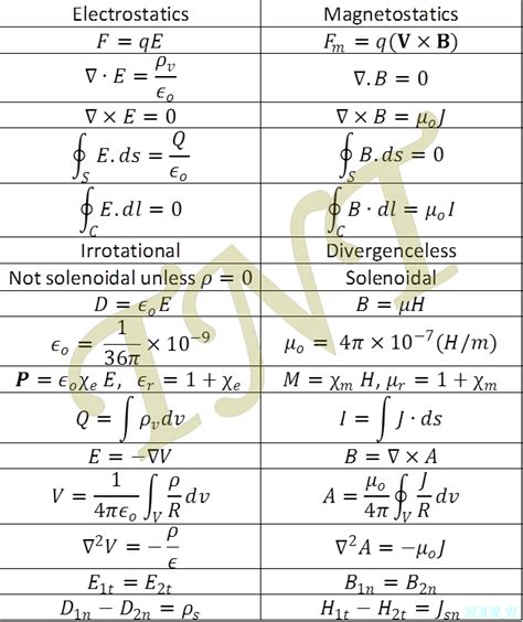Analogous Relation Between The Quantities In Electrostatics And Those In Magnetostatics