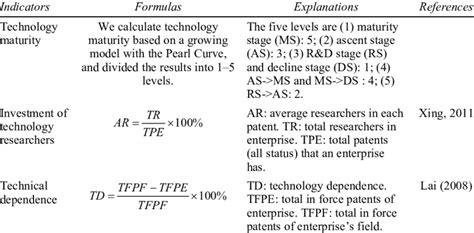 Computational Formula Of Each Indicator In The First Perspective