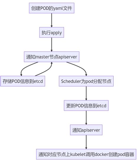 容器编排引擎kubernetes 05——命名空间和pod 腾讯云开发者社区 腾讯云