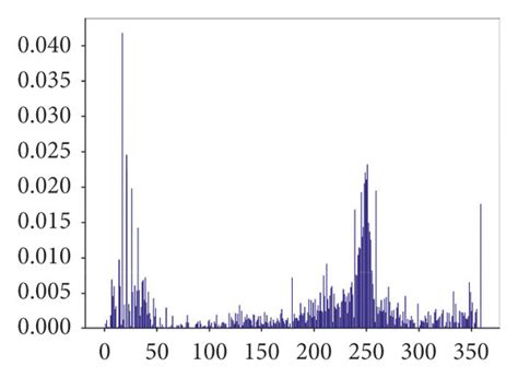 a rgb color image b h component histogram c abc based result