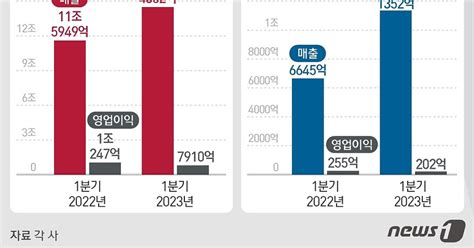 Lg화학·포스코퓨처엠 전기차 효과분기 최대 매출 好好