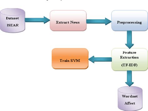 Figure 3 From Use Of Porter Stemming Algorithm And Svm For Emotion Extraction From News