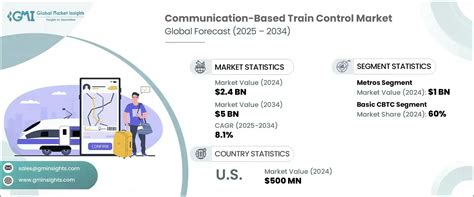 Communication Based Train Control Market Report 2025 2034