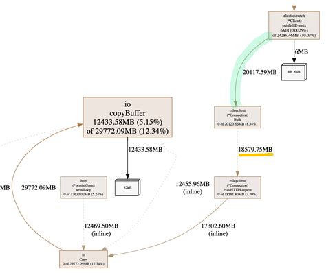 Improving Memory Allocation With Libbeat Output Client And