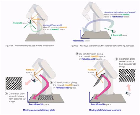 机器人3d手眼标定实验