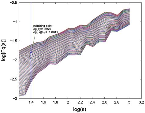 Log Log Plot Of Log F Q S Vs Logs For Bpi Download Scientific