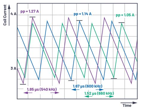 Switching Frequency Explained At Lewis Burcham Blog