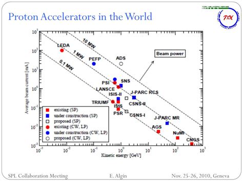 Ppt Proton Accelerator Project At The Turkish Accelerator Centre Powerpoint Presentation Id