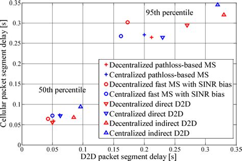 Figure 4 From D2D Mode Selection And Resource Allocation With Flexible