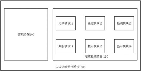 一种花盆湿度检测方法及检测系统与流程