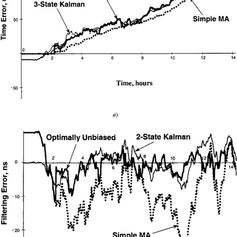 filtering of the gps based time error process generated by the crystal
