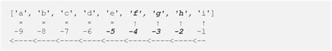 A Deep Dive Of Working With Lists In Python Indexing And Slicing