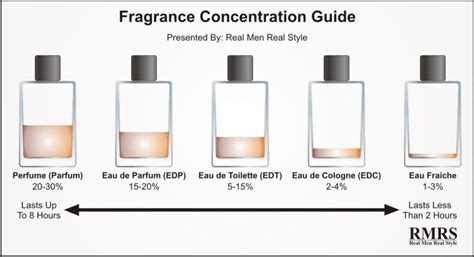 Aprenda A Diferença Entre Perfume Eau De Parfum E Eau De Toilette E Como Utilizá Los Perfume