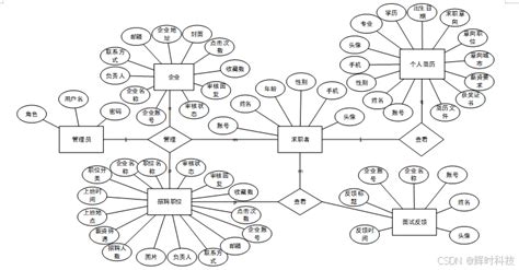 计算机毕业设计springboot基于spring Boot的网上求职招聘管理与分析系统 基于 Spring Boot 的在线人才招聘与求职