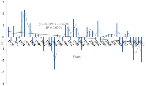 The Standardised Precipitation Index Spi For Maroua Salak Airport Download Scientific