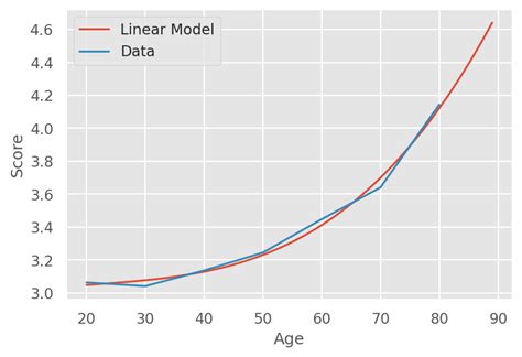 A Linear Approximation Of Degree 3 To The Mean Score Over Seven Age Download Scientific Diagram