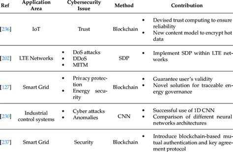 Comparison Of Different Cybersecurity Approaches Download Scientific Diagram
